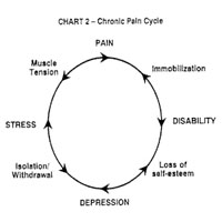 Stages in the Chronic Pain Cycle - New Life Outlook
